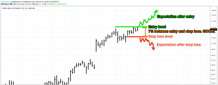 How to identify low risk entry points in trading? Tips & examples.